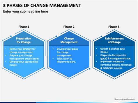 Phases Of Change Management Powerpoint Template Ppt Slides My XXX Hot Girl