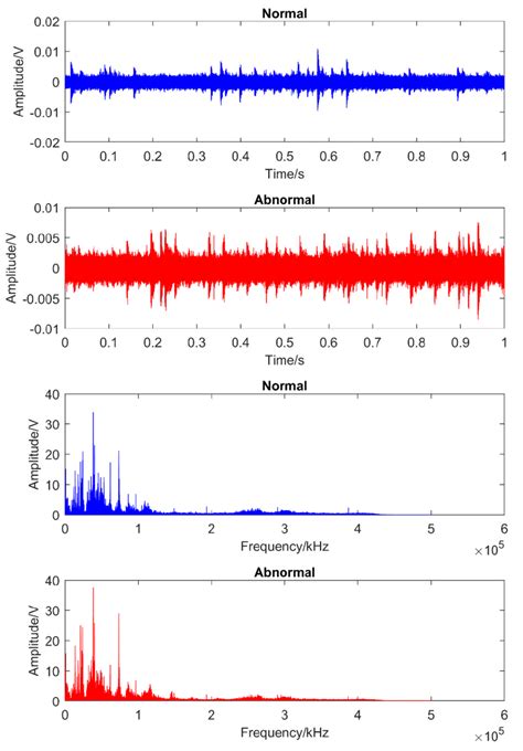 The Illustration Of The Obtained Ae Signals In Dataset 2 Over The Time