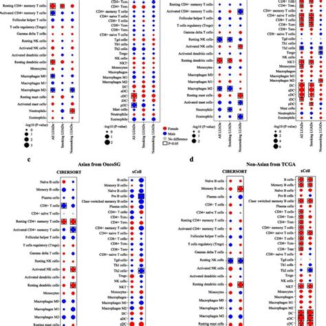 Sex Biased Immune Cells In Luads A B The Bubble Plots Display The