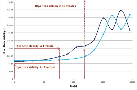 Rms Phase Stability Measured Using A Back To Back System And A 110 Download Scientific Diagram