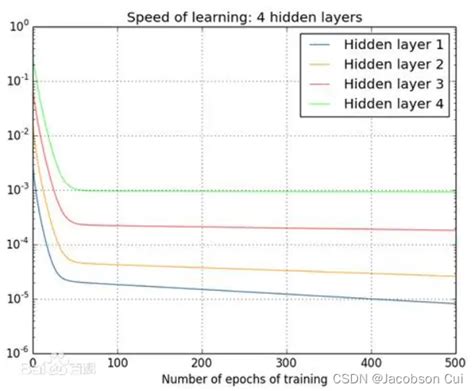 神经网络与深度学习 作业4：第四章课后题神经网络与深度学习课后习题答案 Csdn博客