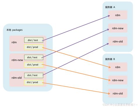 使用gitlab实现monorepo多项目cicdgit Monorepo Csdn博客