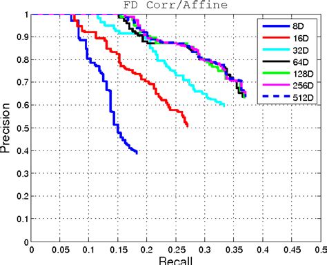 Figure 1 From Correlating Fourier Descriptors Of Local Patches For Road Sign Recognition