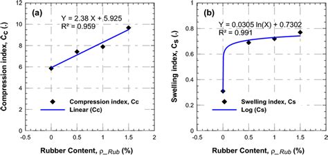 Compressibility Curves A Variation Of The Compression Index Cc B Download Scientific Diagram