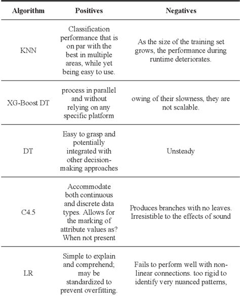 Table I From A Systematic Analysis Of Machine Learning Algorithms For Cloud Ddos Attack