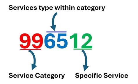 Sac Code In Gst A Deeper Dive For Accurate Tax Calculations