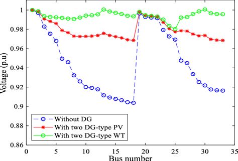 Voltage Profile Of 33 Bus Rdn With Installing Two Dg Units Download Scientific Diagram