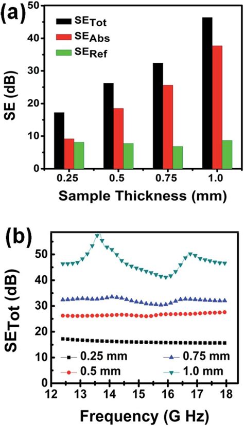 A Variation Of Shielding Effectiveness Se A Se R And Se T Of Graphene Download Scientific