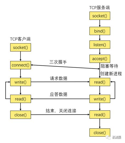 手机上的app是如何与服务器通信的服务器 如何手机通信 Csdn博客