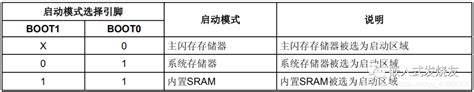 关于stm32flash详解 Csdn博客 关于stm32flash详解 Csdn博客
