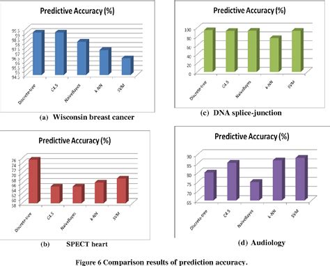 Figure 6 From Performance Analysis Of Classification Of Data Using