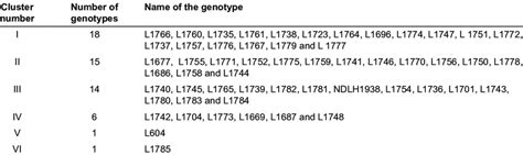 Clustering Pattern Of 55 Cotton Genotypes By Tochers Method Download