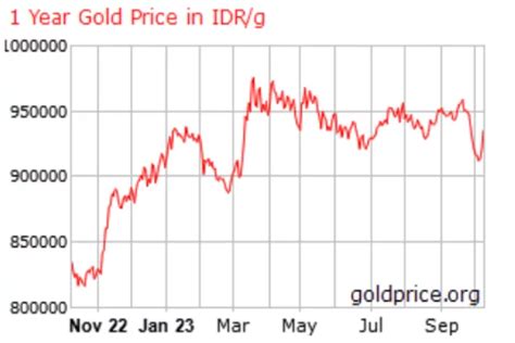 Harga Emas Hari Ini Grafik Harga Emas Antam Cek Di Sini