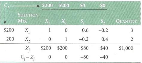 Solved Consider The Following Linear Programing Problem