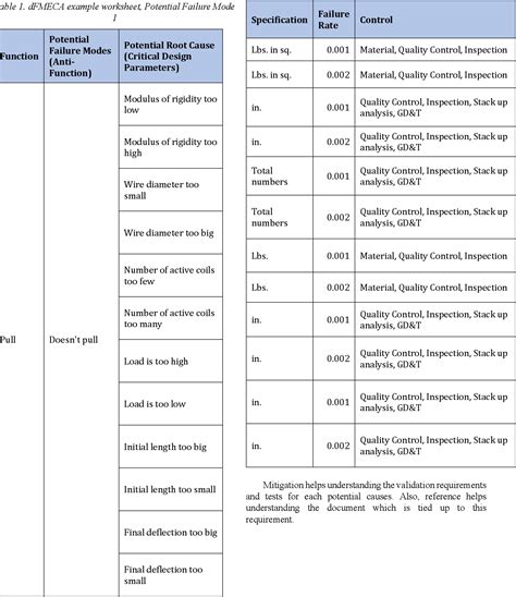 Table 1 From Design Failure Mode Effects And Criticality Analysis Industry Best Practices