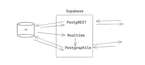 Client Side Auth · Issue 64 · Supabasesupabase · Github