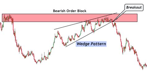 Order Block Trading Strategy Strategies Explained ForexBee
