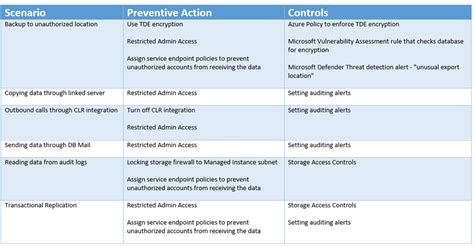 prevent data exfiltration in azure sql managed instance