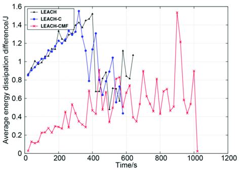 The Difference Of Average Energy Dissipation Per Round Between Cluster Download Scientific