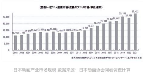 发行79亿光盘34亿电影31亿元：日本动画内容产品的年度洞察 知乎