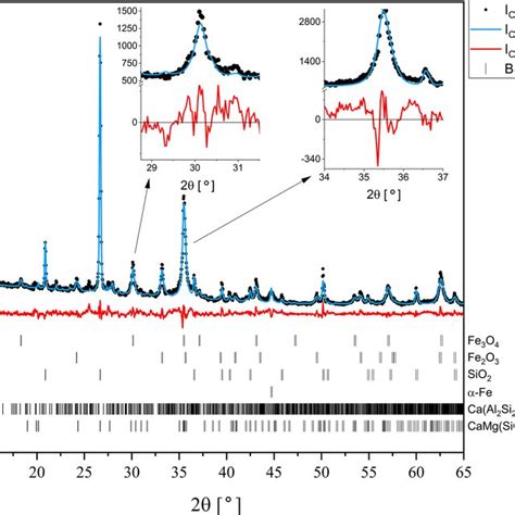 X Ray Diffraction Pattern Measured At Room Temperature The Black Download Scientific Diagram