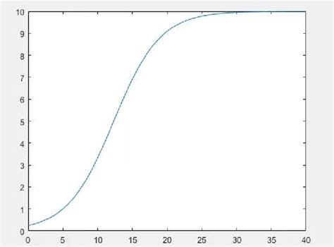 the logistic tree growth model download scientific diagram
