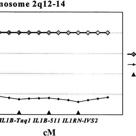 Plot Of The Maximum Multipoint Lod Scores Using All Three Markers In Download Scientific