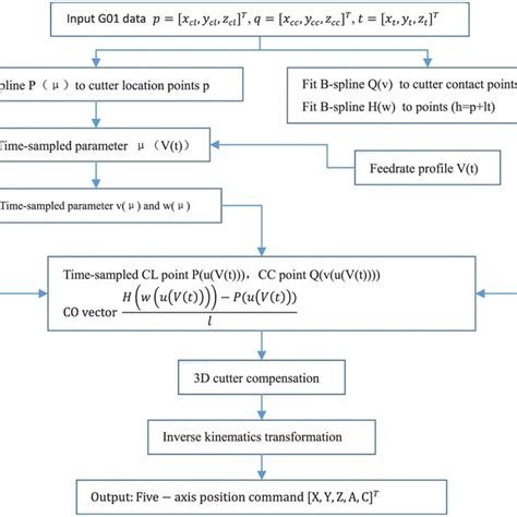 Overview Of The Proposed Triple Parametric Path Interpolation