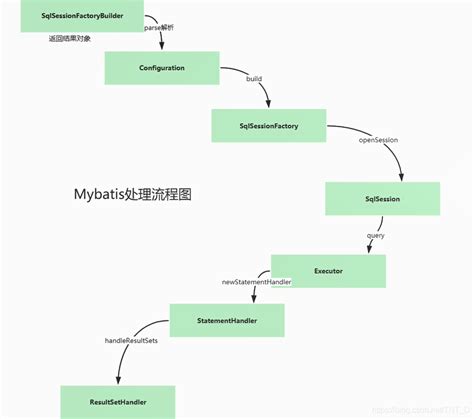 Mybatis 连接mysql数据库底层运行原理mybatis怎么和mysql连接的底层 Csdn博客