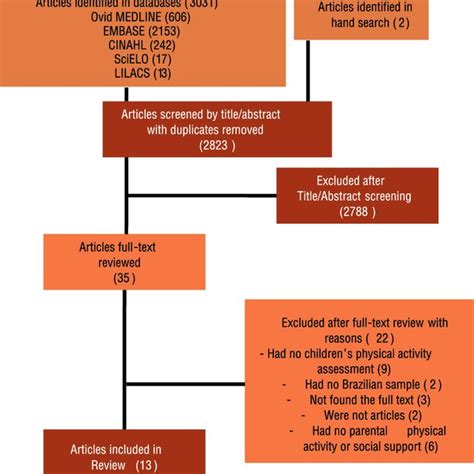 Flowchart Of The Articles Selection Process Download Scientific Diagram