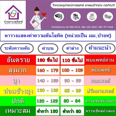 บ้านยาเวชภัณฑ์ นนทบุรี การอ่านค่าความดันโลหิต เกณฑ์ความดันโลหิต