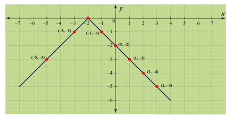 Absolute Value Graph Cuemath