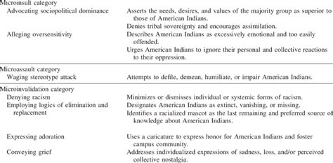 Taxonomy Of Racial Microaggressions That Target American Indians Theme Download Table