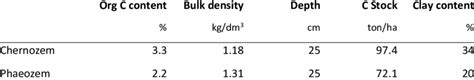 3 Soil Data Used For Soil Carbon Modelling Download Table
