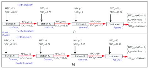 Assembly Component Flow Diagrams For A Model B Model Download Scientific Diagram