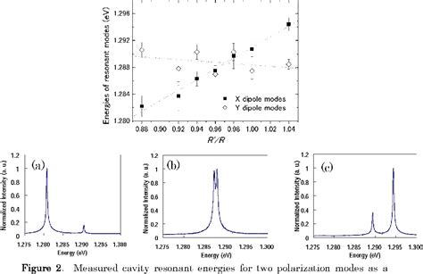 Figure 2 From Fabrication And Characterization Of Photonic Crystal Nanocavity With Degenerated