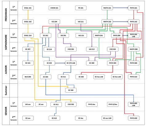 Degree Plan