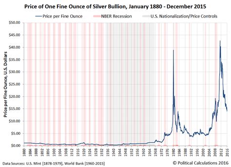 Graph Of Silver Silver Price Historical Chart Qkwd