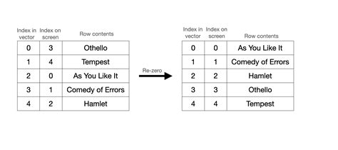 The Data Structure Behind Terminals Warp