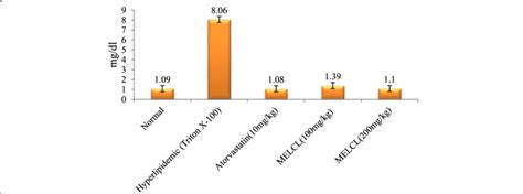 Atherogenic Index Analysis For Different Groups Melcl Methanolic Download Scientific Diagram