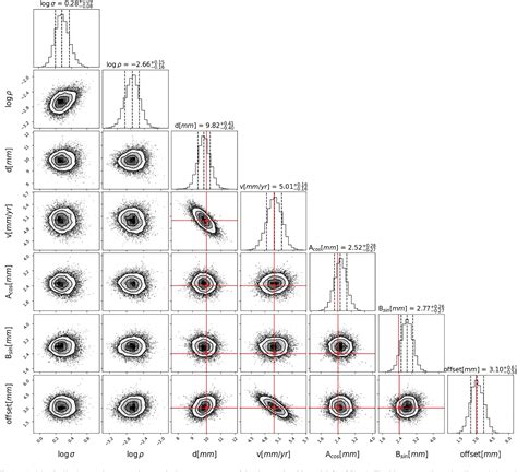 Figure 1 From Modelling Quasi Periodic Signals In Geodetic Time Series Using Gaussian Processes
