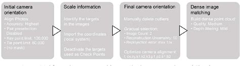 Table 2 From Terrestrial Structure From Motion Photogrammetry For Deriving Forest Inventory Data