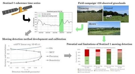 Remote Sensing Mdpi On Linkedin Grassland Mowing Detection Using Sentinel 1 Time Series