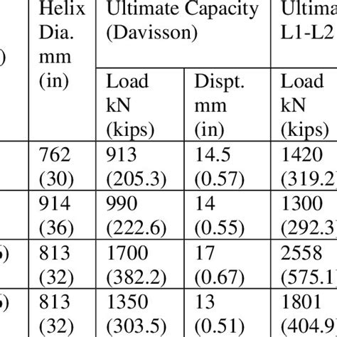 Block Coefficient Values As Per British Standard Download Scientific Diagram