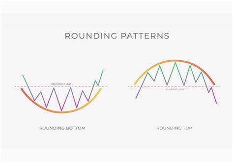 rounding bottom and rounding top pattern [reasons to look for]