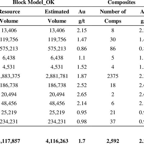 Resource Block Model Verification Table Download Scientific Diagram