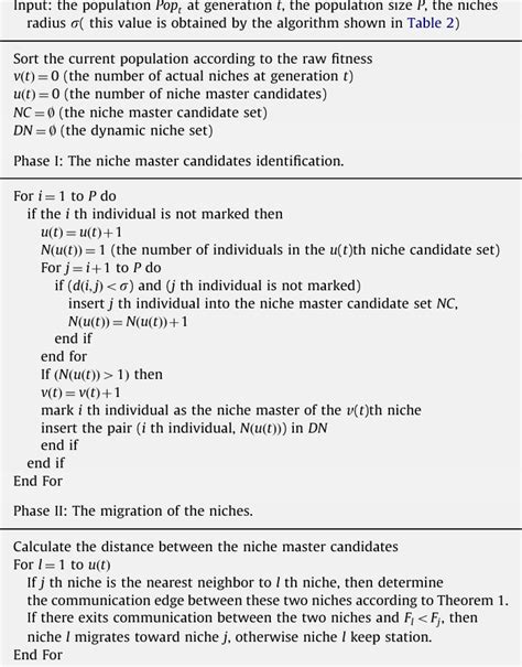 Table 1 From A Robust Dynamic Niching Genetic Algorithm With Niche