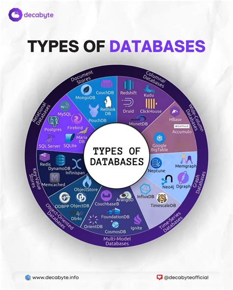 Database Sqlvsnosql Datascience Bigdata Cloudcomputing Cybersecurity Decabyte