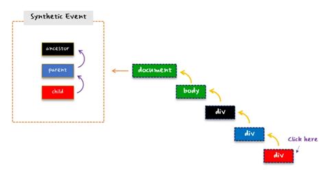 【react进阶系列】史上最全react事件机制详解react 事件机制 Csdn博客 【react进阶系列】史上最全react事件机制详解react 事件机制 Csdn博客