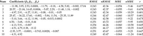 validation of the model and the multiple linear regression coefficients